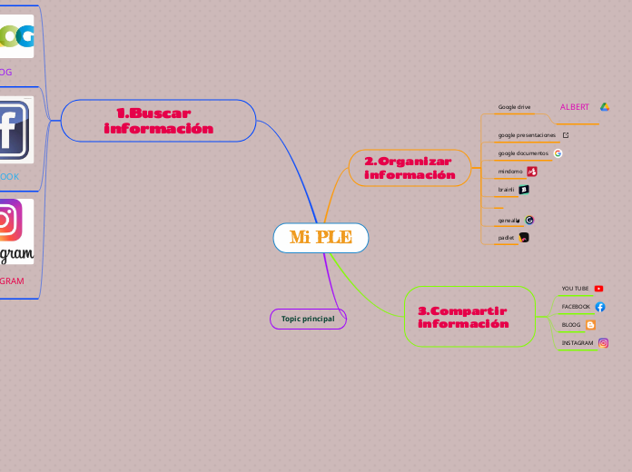 Mi PLE - Mind Map